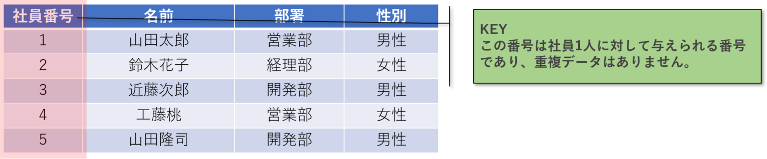 AppSheetユーザーズガイド ｜ KEY・LABEL(プライマリーキー、ラベル) - Step up Appli