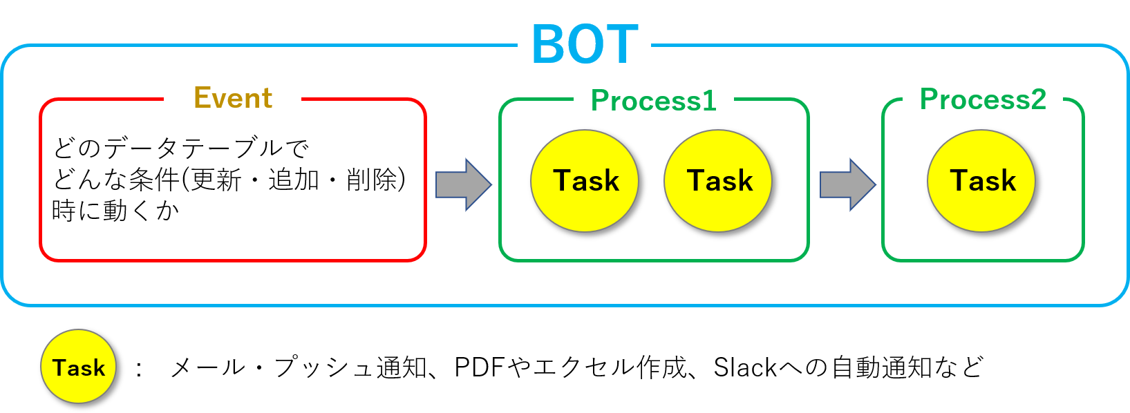 AppSheetユーザーズガイド ｜ Automation(オートメーション) - Step up Appli